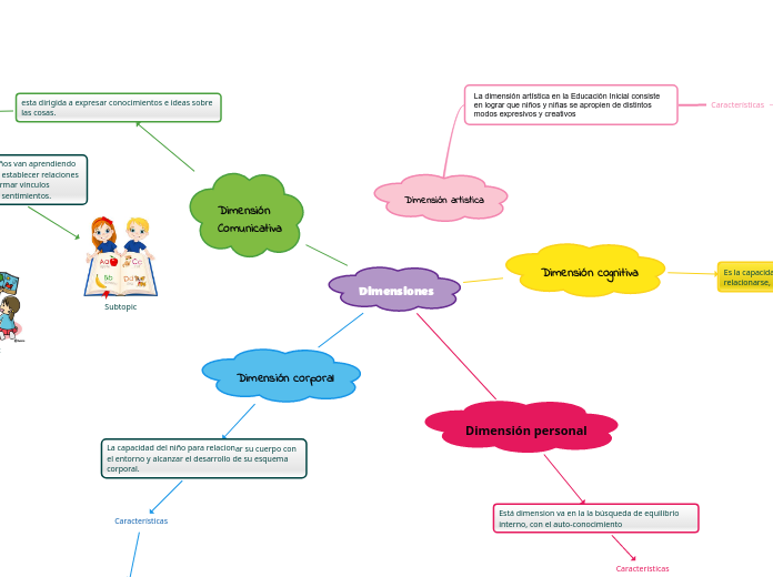 DIMENSIONES - Mind Map